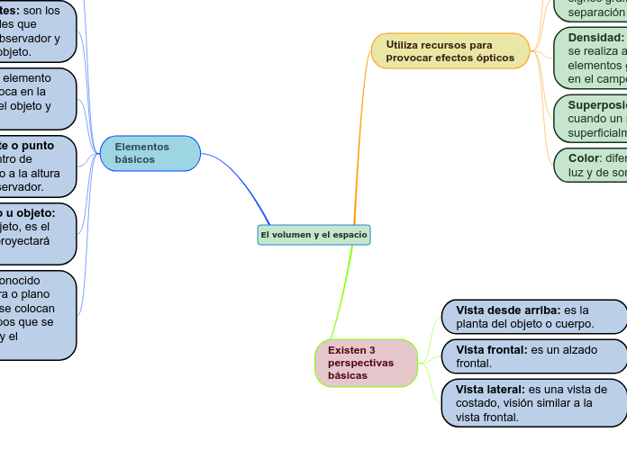El volumen y el espacio - Mind Map